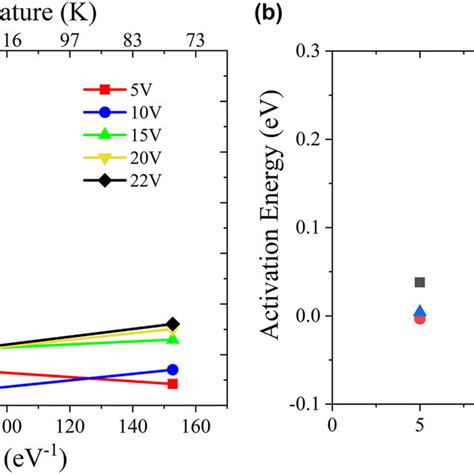 Dark Current And Activation Energy Calculation A The Arrhenius Plot Download Scientific