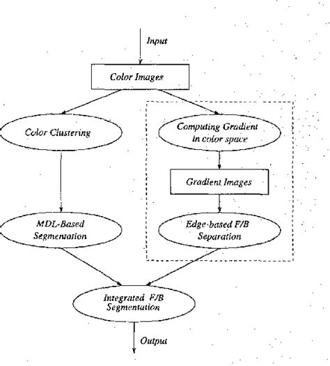 Figure 1 From Foregroundbackground Segmentation Of Color Images By