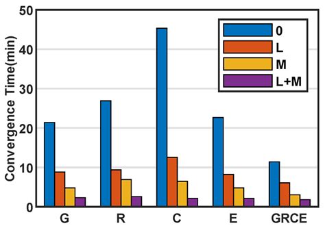 comparison of average convergence times of ppp enhanced using different download scientific