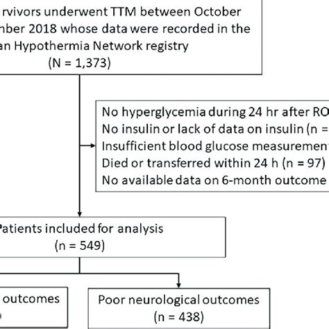 Flow Chart Describing The Patient Selection Ohca Out Of Hospital Download Scientific Diagram