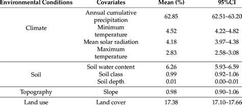 Relative Contribution Of Each Spatial Predictor Variables Download