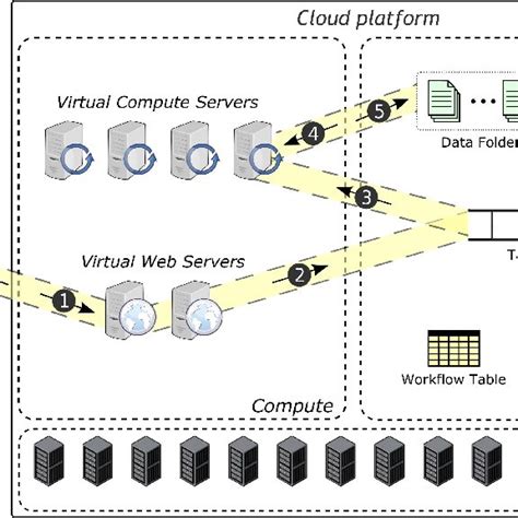 Pdf A Workflow Management System For Scalable Data Mining On Clouds