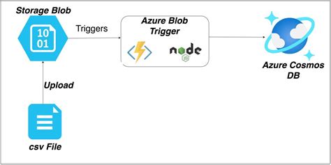 Bhargav B On Linkedin How To Implement Azure Blobtrigger In Nodejs