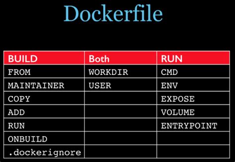 Dockerfile详解：构建、镜像与容器的基础与实践 Csdn博客
