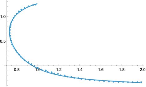 Plotting Listlineplot And Interpolation Showing Zigzag Lines