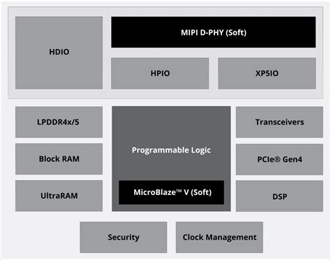 Spartan Ultrascale Fpgas