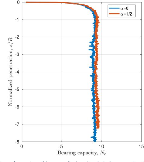 Figure 2 From G Pfem Numerical Assessment Of Screw Pile Undrained Capacity Semantic Scholar