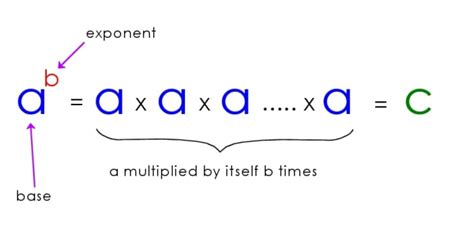 Rules Of Logarithms And Exponents With Worked Examples And Problems Hubpages