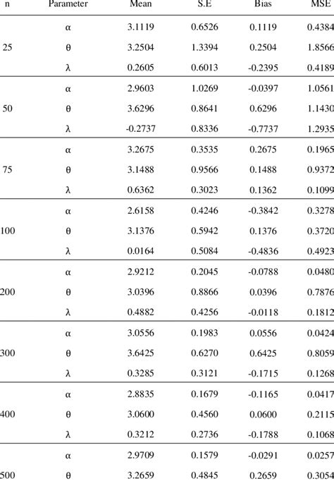Mean Standard Error Bias And Mse Of The í µí± í µí°¾í µí±