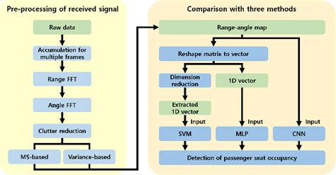 Figure 1 From In Vehicle Passenger Occupancy Detection Using 60 Ghz