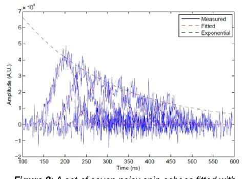 Characterization Of Epr Spin Echo Data For Accelerated Oximetry