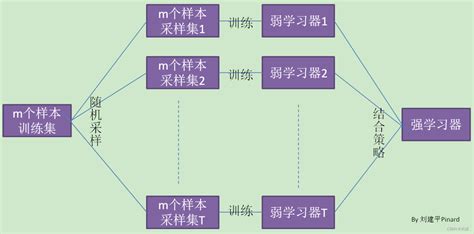 【集成学习】bagging、boosting、stacking区别bagging Boosting 和stacking的区别 Csdn博客