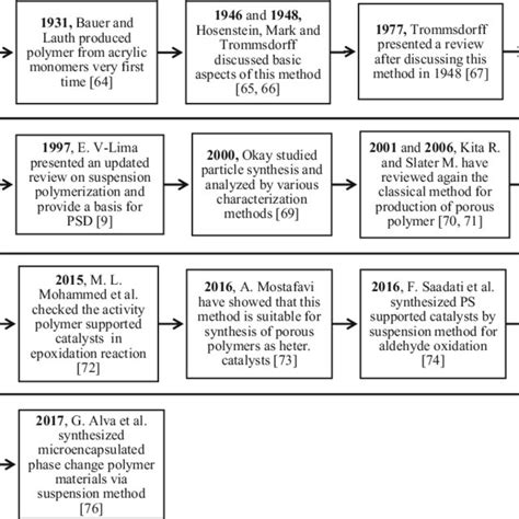 Pdf Suspension Polymerization Technique Parameters Affecting Polymer