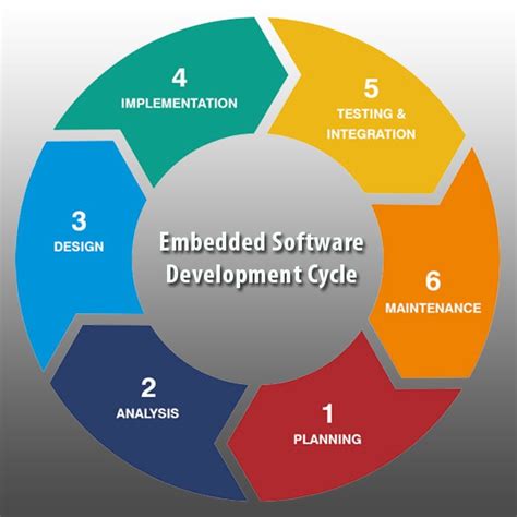 Challenges And Issues In Embedded Software Development