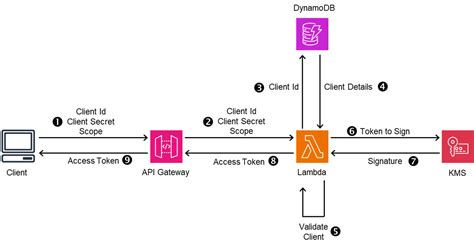 Serverless Api With Oauth2 Authentication Using Aws Api Gateway Lambda