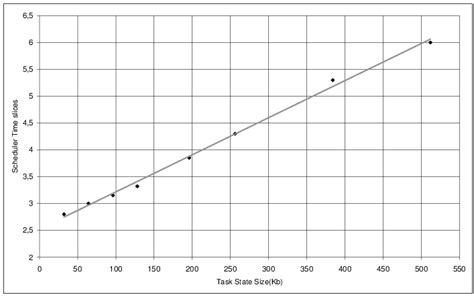 Time Needed To Amortize The Migration Overhead Download Scientific Diagram