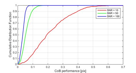 Typical Performance Of Cob Algorithm Increases With Snr Download Scientific Diagram
