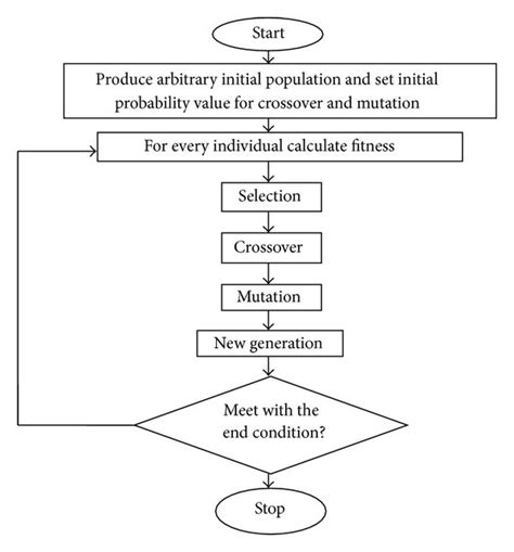 Basic Genetic Algorithm Flow Chart Download Scientific Diagram