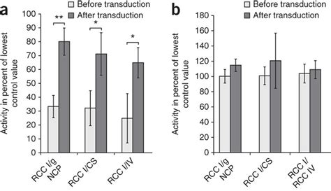 Cellular Complementation Experimentwe Transduced Case A And Control