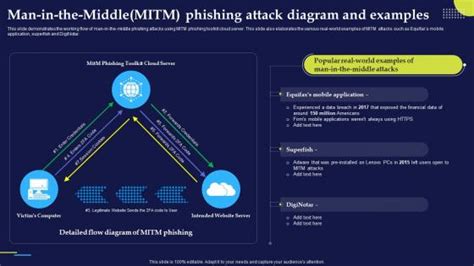 Man Middle Attacks Powerpoint Presentation And Slides Slideteam