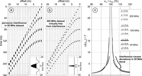 Synthetic Cmp Gathers Using A 50 Mhz And B 200 Mhz Ricker Wavelets Download Scientific