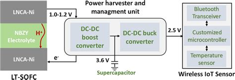 Architecture Diagram Of The Sofc Powered Iot System Including The Sofc Download Scientific