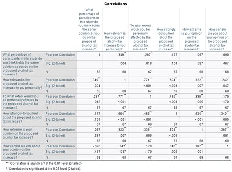 Solved Use The Spss Output Attached To Solve The Following