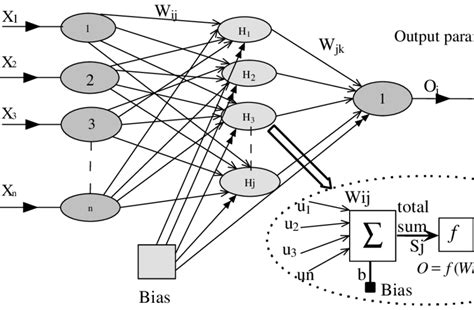 Neural Network Architecture Used For Runoff And Sediment Loss