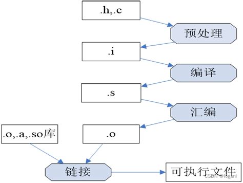 【linux】gcc编译过程和gdb调试gcc获取编译错误结果行号 Csdn博客
