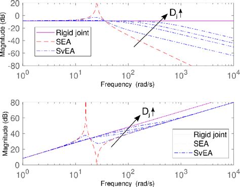 Figure 8 From Passive Impedance Control Of Robots With Viscoelastic Joints Via Inner Loop Torque