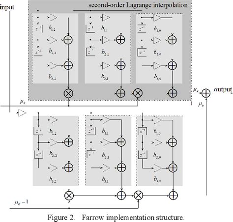 Figure 1 From An Improved Second Order Lagrange Interpolation Function