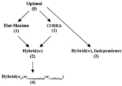 Nested Relationship Among The Decision Bound Models Applied