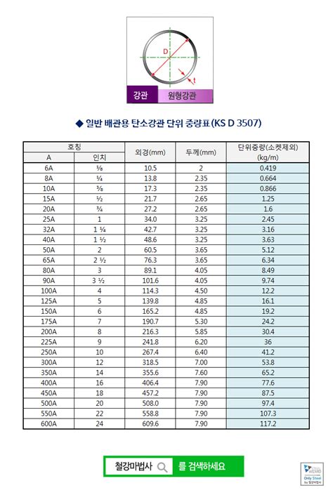 원형강관 탄소강관 규격 단위 중량표 단중 Pipe 강관파이프 일반배관용 압력배관용 구조용 탄소강관 규격 중량 확인하세요 네이버 블로그