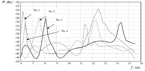 Frequency Response Of Scs For Different Forms Of Emitters Curve No 1