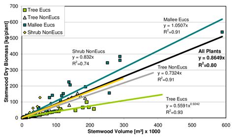 Allometric Relationships Between Plant Stemwood Volume Measurements And