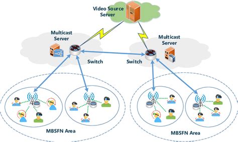 Mobile Edge Network Scenario For Resource Allocation And Bitrate Download Scientific Diagram