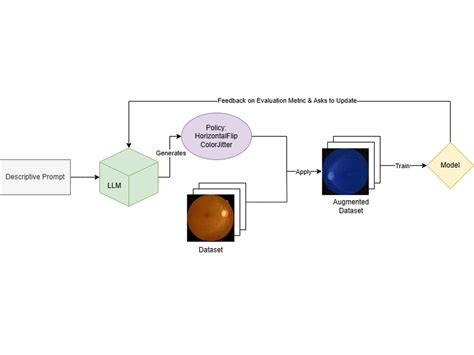 Ant Duru Dataset Adaptive Data Augmentation For Object Detection