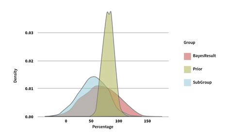Practical Use Of Bayesian Statistics The Actuary Magazine