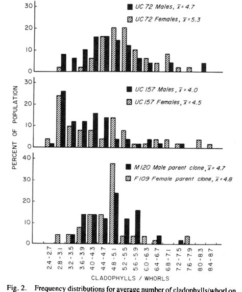 Figure 2 From Sex Influences On Foliar Trait Morphology In Asparagus1 Semantic Scholar