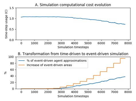 a shows the computational cost over time of the second scenario b