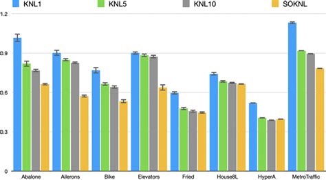 Knl Related Root Relative Squared Error Download Scientific Diagram