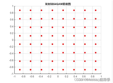 【matlab源码 第2期】基于matlab的64qam的理论误码率和实际误码率对比仿真，以及不同信噪比下的星座图展示。 64qam星座图 csdn博客