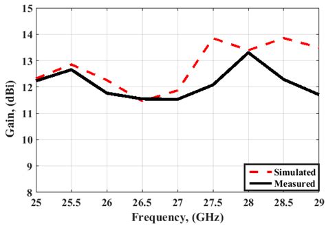 Illustrates The Gain Variation Versus Frequency For The Proposed Array