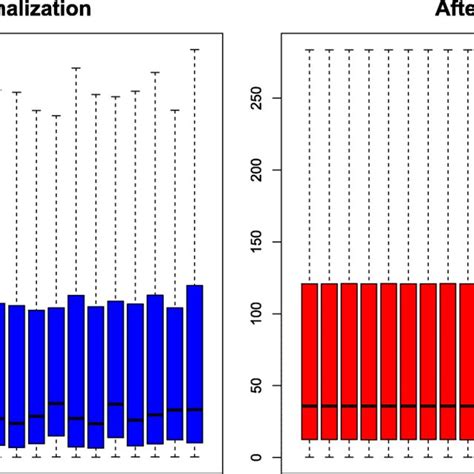 Comparison Of Expression Value Between Before Normalization And After Download Scientific