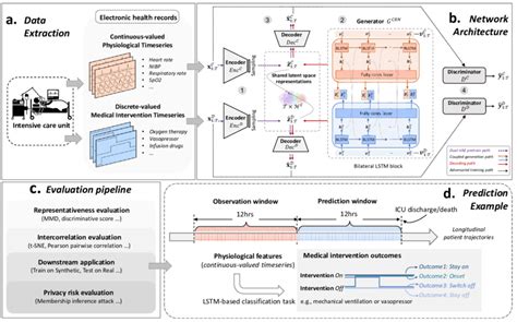 overall schematics a data extraction electronic health records
