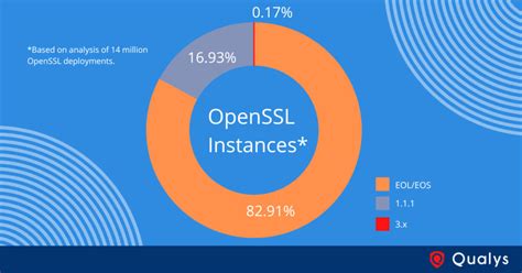 Openssl Vulnerability Recap Qualys Security Blog