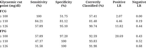 Receiver Operator Characteristic Curve Sensitivity And Specificity