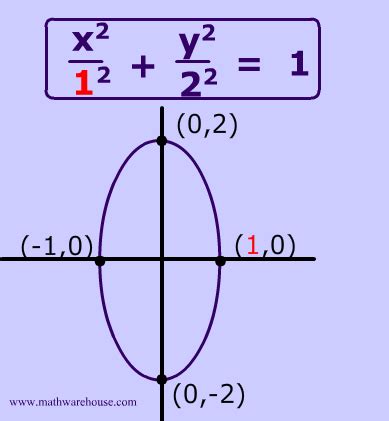Equation Of An Ellipse In Standard Form And How It Relates To The Graph