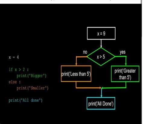 Solved 2 Convert The Following Flowchart In To A Programx