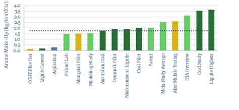 Ccs Amine Degradation Rates Thunder Said Energy